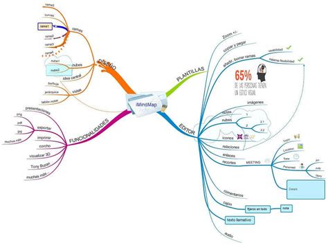 Como Hacer Un Mapa Mental En Imindmap Ajore