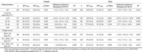 Table 2 From Body Adiposity Index Performance In Estimating Body Fat