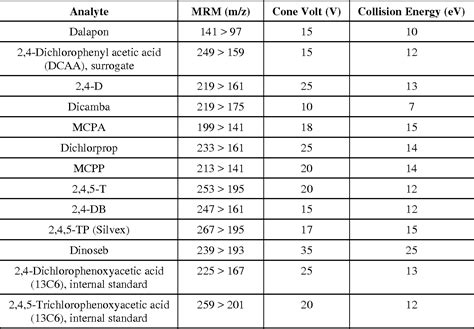Pdf Fast Analysis Of Chlorinated Phenoxy Herbicides In Environmental