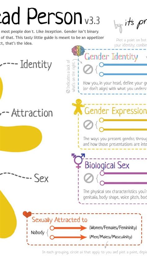 Gender Identity Spectrum