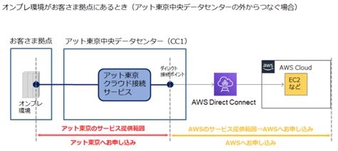 AWS Direct Connect DX でオンプレとAWS VPCを専用線接続 クラウドのインフラ技術