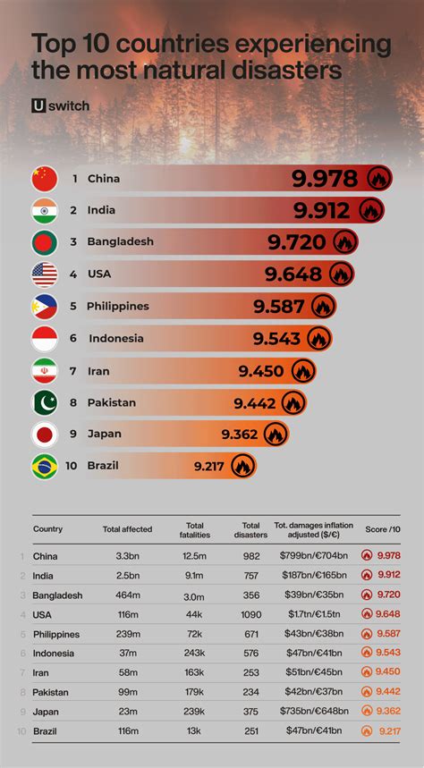The Countries Most Affected By Global Warming Based On Natural Disasters