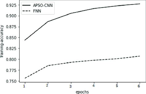Apso Cnn And Fnn Algorithms Accuracy Training Sets Download Scientific Diagram