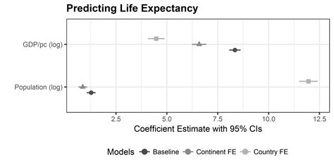 Session 4 Coefficient Plots Session 4 Coefficient Plots
