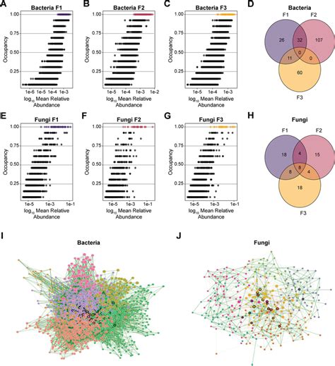 Abundance Occupancy Distributions Overlapping Core Taxa And