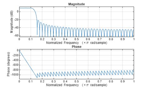 Comm RaisedCosineTransmitFilter Apply Pulse Shaping By Interpolating Signal Using Raised