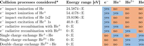 Relevance Of Considered Collision Processes For The Propagation Of Each