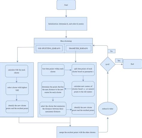 figure 1 from enhancing k means clustering with post redistribution