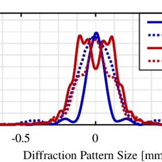 Diffraction Pattern Cross Sections Using 0 17 Mm Small And 0 46 Mm Download Scientific