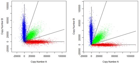 allelic copy number abundance before and after imputation left