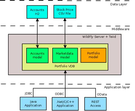 Hello World Teiid Data Federation Example Teiid Examples