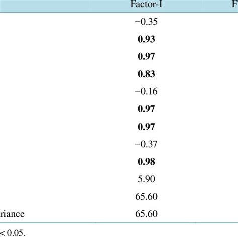 Results Of Factor Analysis Of Heavy Metals In The Tree Leaves