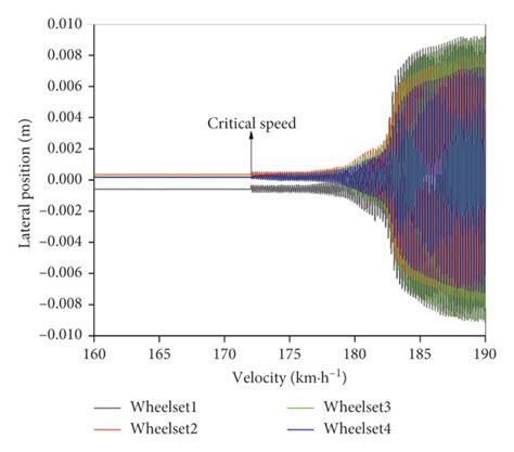 Schematic Diagram Of Critical Speed A Critical Speed In Condition