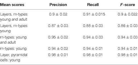Table 1 From Morphological Neuron Classification Using Machine Learning Semantic Scholar