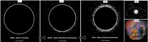 On The Role Of Communications For Space Domain Awareness Ai Research