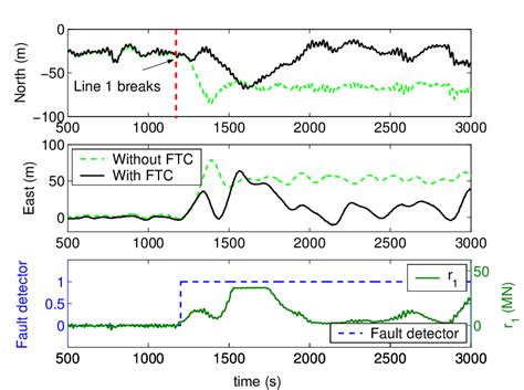 north east position of the vessel and parity relation r 1 and fault