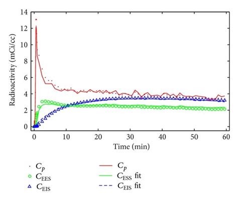 An Example Of Simulated Tissue Curves And The Fits Provided By 11