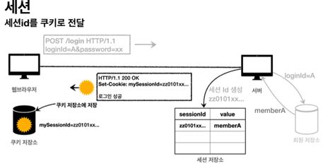 Spring Mvc 세션을 이용한 로그인