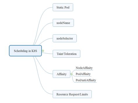 [k8s basic] scheduling lập lịch trên kubernetes ai design thiết