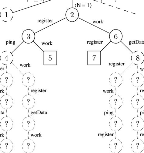 symbolic systematic execution tree from an initial context with task