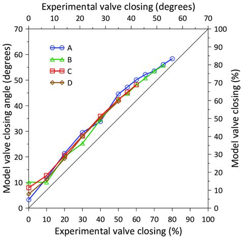 Model Valve Closing Angle Vs Experimental Valve Closing Angle