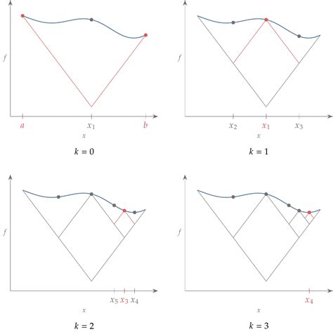 Gradient Free Optimization Engineering Design Optimization
