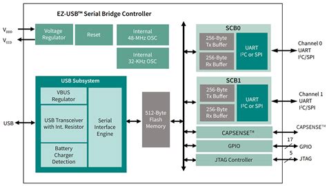 Usb 2 0 Serial Bridge Controller Infineon Digikey