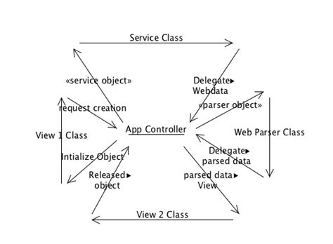 Ios Custom Framework Kislayindia