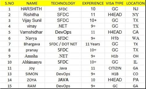 Salesforcecertified Salesforcedevelopers Dotnetdeveloper Dotnet C2c Pavani G