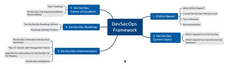 How To Build A Devsecops Program 5 Key Insights For 2022 — Devops