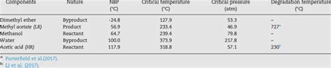 Methyl Acetate Production Basic Property Data And Nature Of The