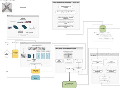 Overview Of The Predictive And Adaptive Traffic Signal Control System Download Scientific Diagram