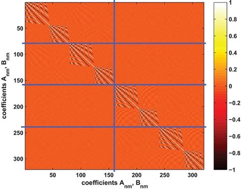Correlation Matrix Of Combined Multi Frequency And Multi Gnss Approach Download Scientific