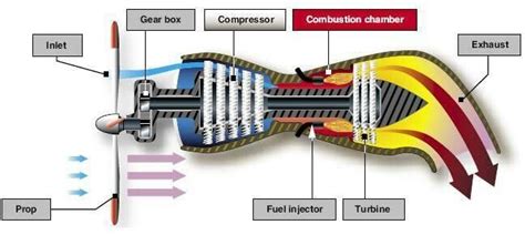 Schematic Diagram Turboprop Engine Unified Propulsion Lectur