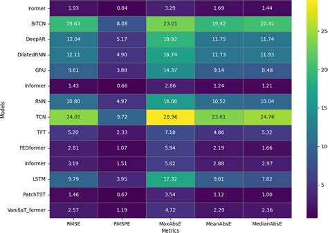 deep learning in time series forecasting with transformer models and rnns [peerj]