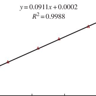 Empirical relationship between τ r and R r λ Download Scientific Diagram