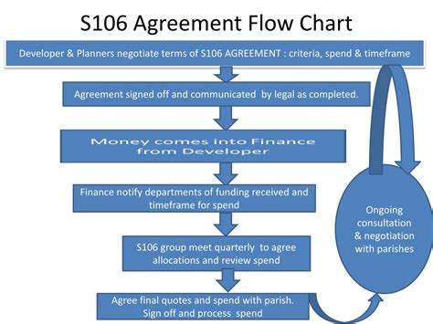Ppt S106 Agreement Flow Chart Powerpoint Presentation Free Download Id 2962289