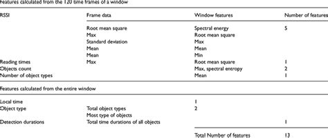 features used for classification download scientific diagram