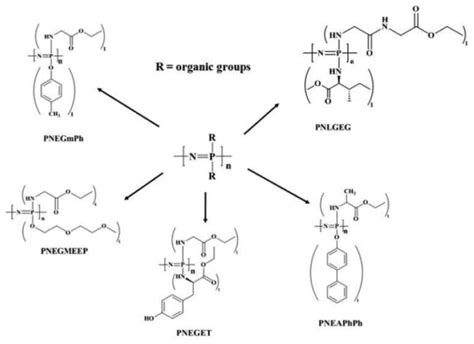 Biodegradable Polyphosphazene Based Blends For Regenerative Engineering