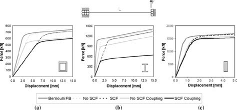 Shear Link Response With And Without Considering A Shear Correction Download Scientific Diagram