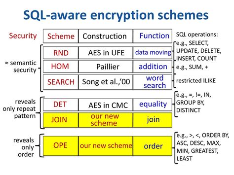 Using Cryptography In Databases And Web Applications Ppt Download