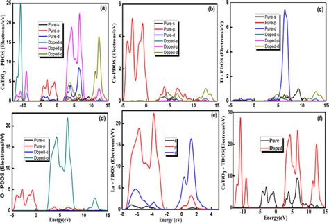A Pdos For Pure And La Doped Catio3 B Pdos Of Ca Before And After Download Scientific