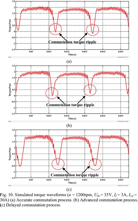 Shows The Torque Waveforms Under The Actual Rotor Position And The