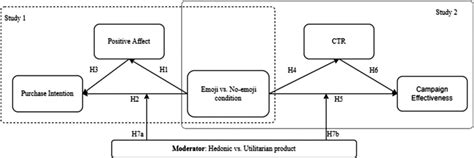 Research Framework And Hypothesized Relations Source Authors