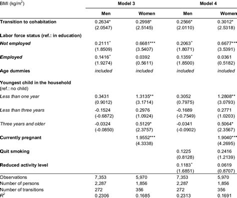 fixed effects estimation results of transition to unmarried