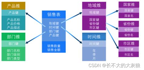 二、数据仓库模型设计数据仓库公共模型设计 Csdn博客 二、数据仓库模型设计数据仓库公共模型设计 Csdn博客