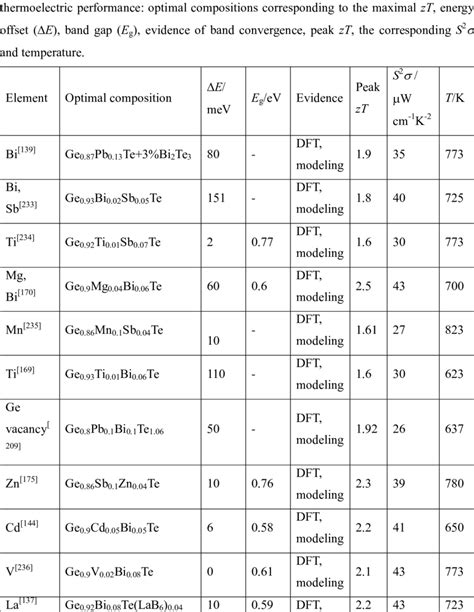 Band Convergence Achieved In Gete Based Materials And The Associated