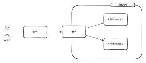 Implementing Api Authorization With Aspnet Core And Oauth2 By Albert