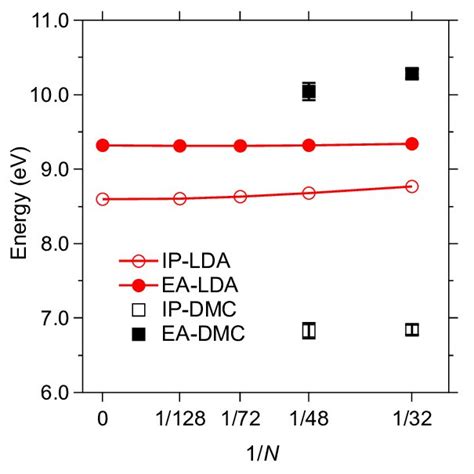 Ionization Potential Ip And Electron Affinity Ea Of Zno Calculated