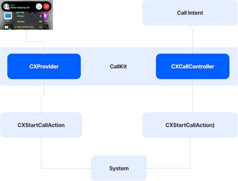 using callkit how to integrate voice and video calling into ios apps